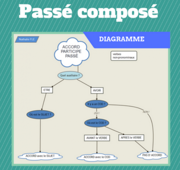 Diagramme pour expliquer les accords au passé composé | Agito